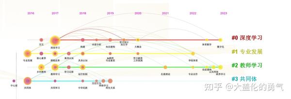 Citespace图谱解读（五）——聚类时间线图 知乎 