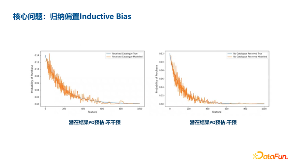 深度 UPLIFT 模型在腾讯金融用户增长场景中的应用 - 知乎