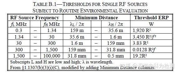 FCC颁布新版KDB 447498 DR04射频暴露程序 - 知乎