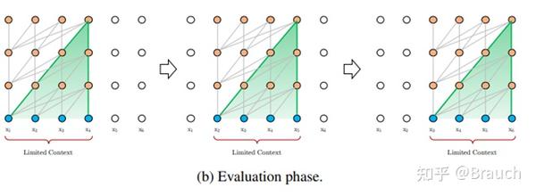 【论文笔记】Vanilla Transformer 和Transformer-XL - 知乎