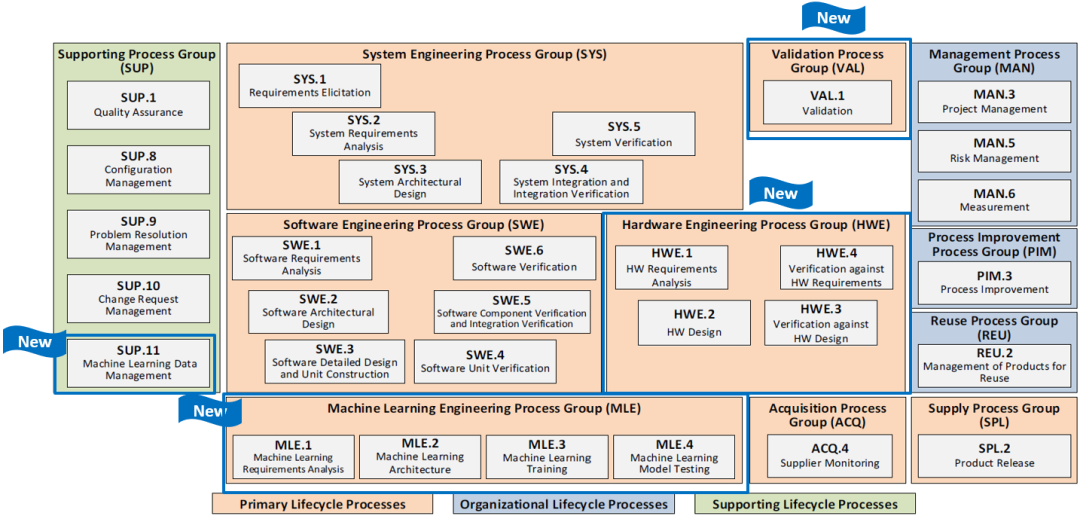 Automotive SPICE ASPICE 4.0 版有什么变化？何时开始实施？ - 知乎