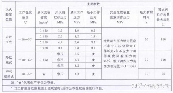 团体标准T/CECS 10171-2022《预制式全氟己酮灭火装置》全文 - 知乎