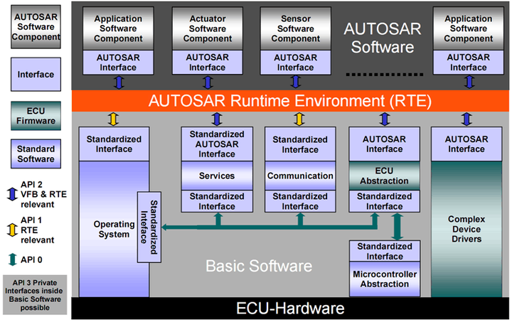汽车电子系统架构AUTOSAR&OSEK - 知乎