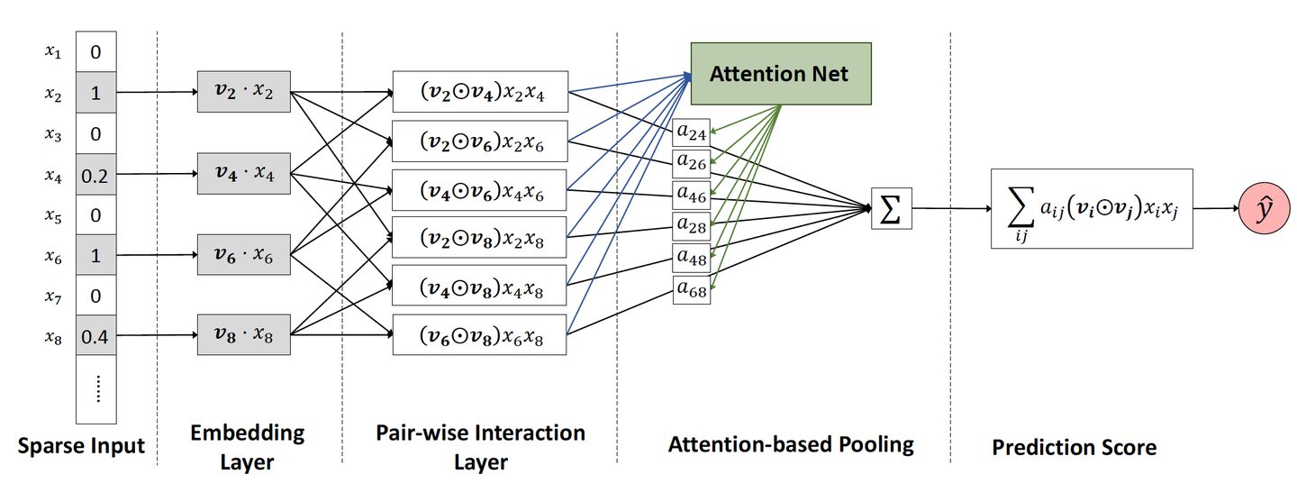 谷歌、阿里、微软等10大深度学习CTR模型最全演化图谱【推荐、广告、搜索领域】 - 知乎