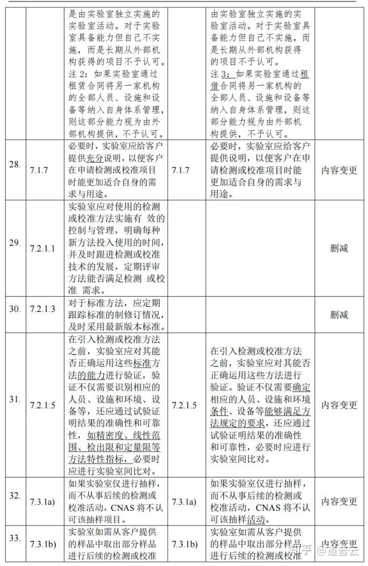 CNAS-CL01-G001文件新版发布，变化解读，软件实验室需要做好哪些应对？ - 知乎