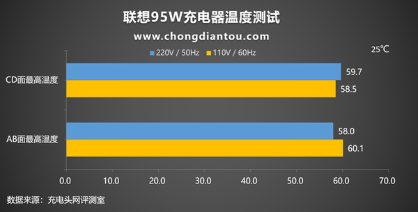 不止笔记本，平板、游戏机皆可充，联想95W充电器评测 - 知乎