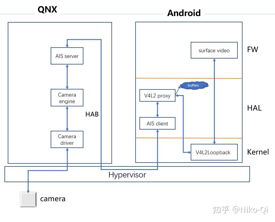 Hyp camera数据交互（QNX&Android） - 知乎