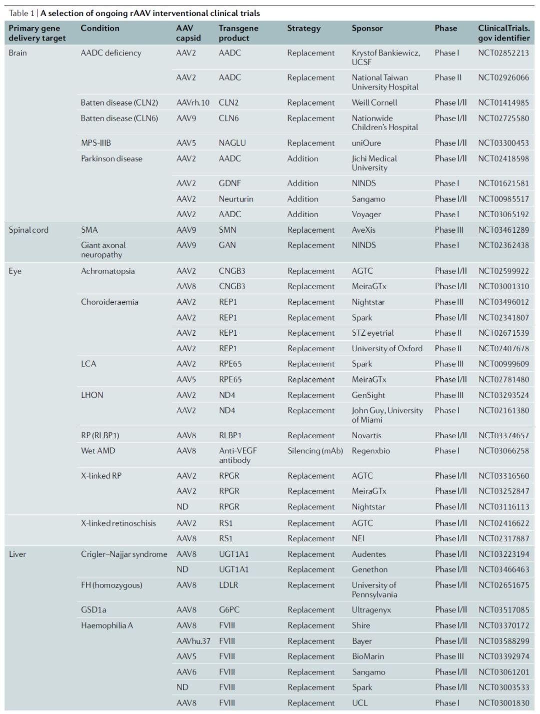 Nature综述：AAV如何成为基因疗法的首选载体 - 知乎
