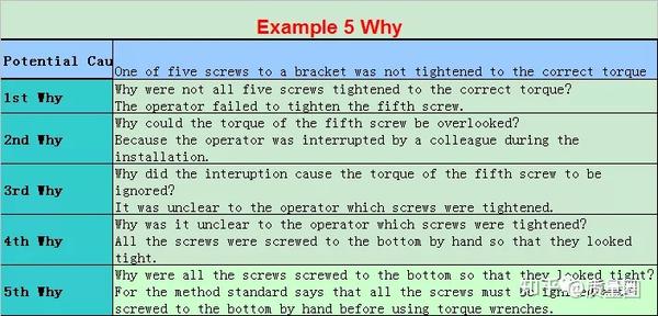 质量工具解读丨8D问题解决方法分解之D4 根本原因分析 附赠鱼骨图模板+5why模板资料合集 - 知乎