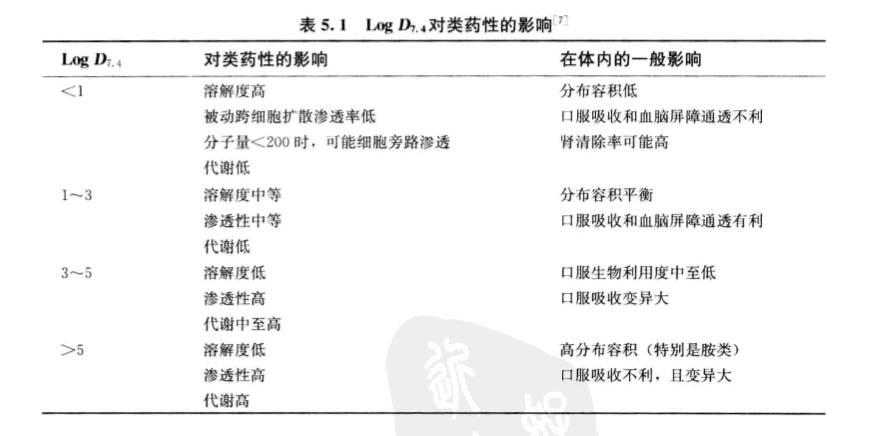 亲脂性logP/logD 与药物研发 - 知乎