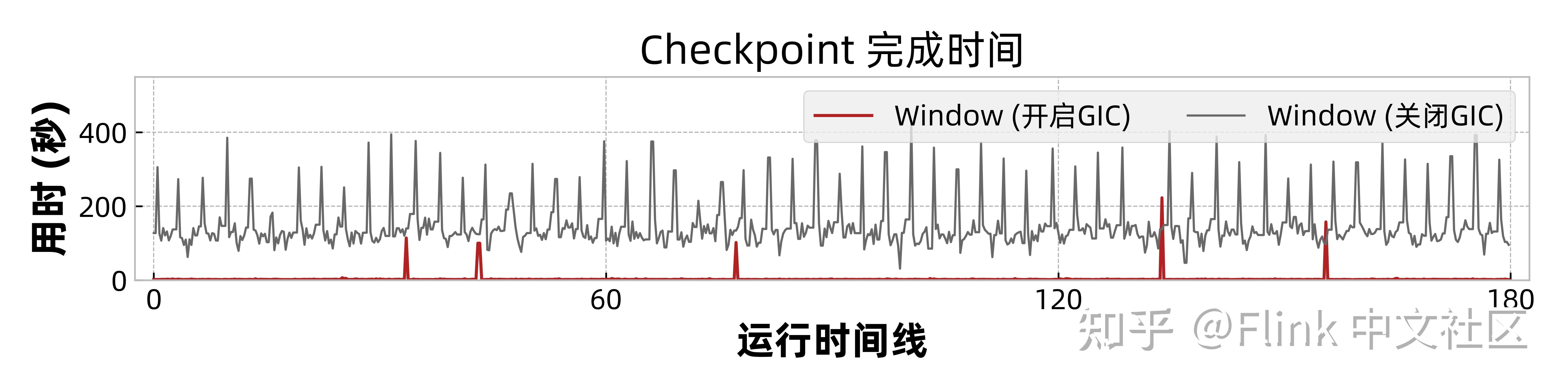 高效稳定的通用增量 Checkpoint 详解之二：性能分析评估 - 知乎