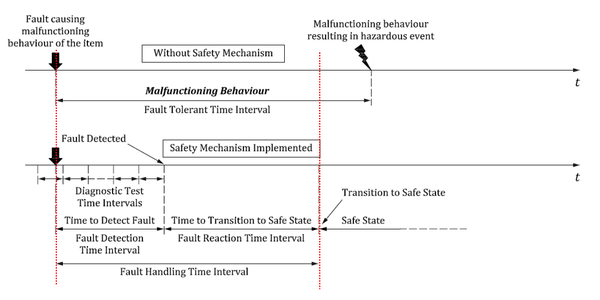 功能安全工程师的进阶之路(2)——FHTI一定小于FTTI吗？ - 知乎