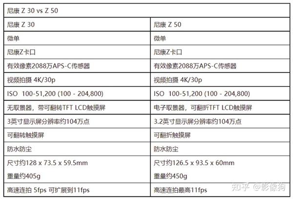 尼康 Z 30 vs. 尼康 Z 50 主要规格对比 - 知乎