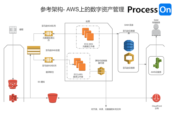 如何利用ProcessOn 做资产管理流程图 - 知乎