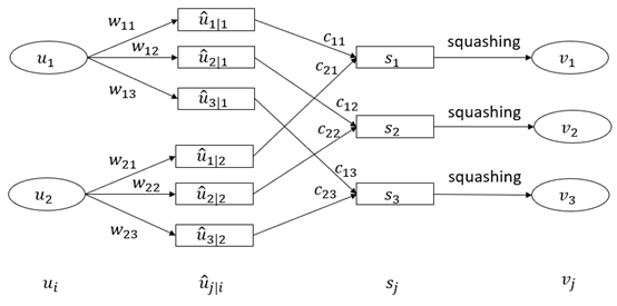 浅析第一篇Capsule：Dynamic Routing Between Capsules - 知乎