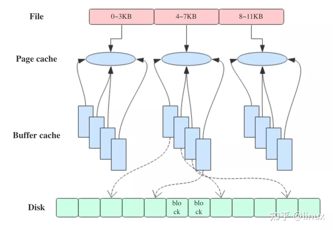 深入理解Linux 的Page Cache - 知乎