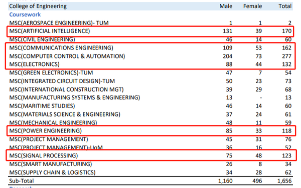 上岸必看！南洋理工公布近几年硕士录取数据！（附完整数据表） - 知乎