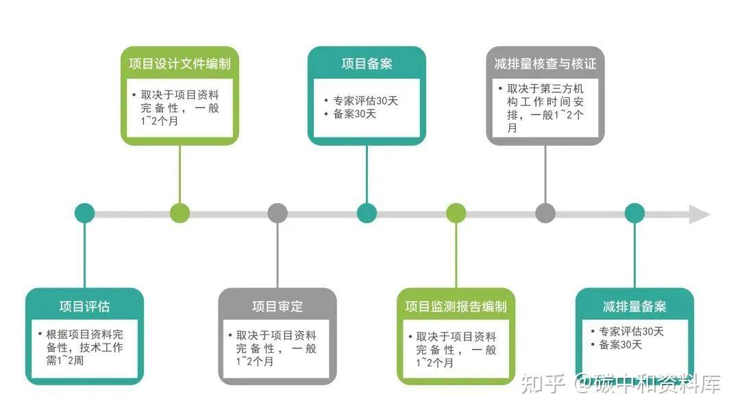 CCER重启指南：九步开发流程、861个备案、275个方法学、13个文件清单！ - 知乎