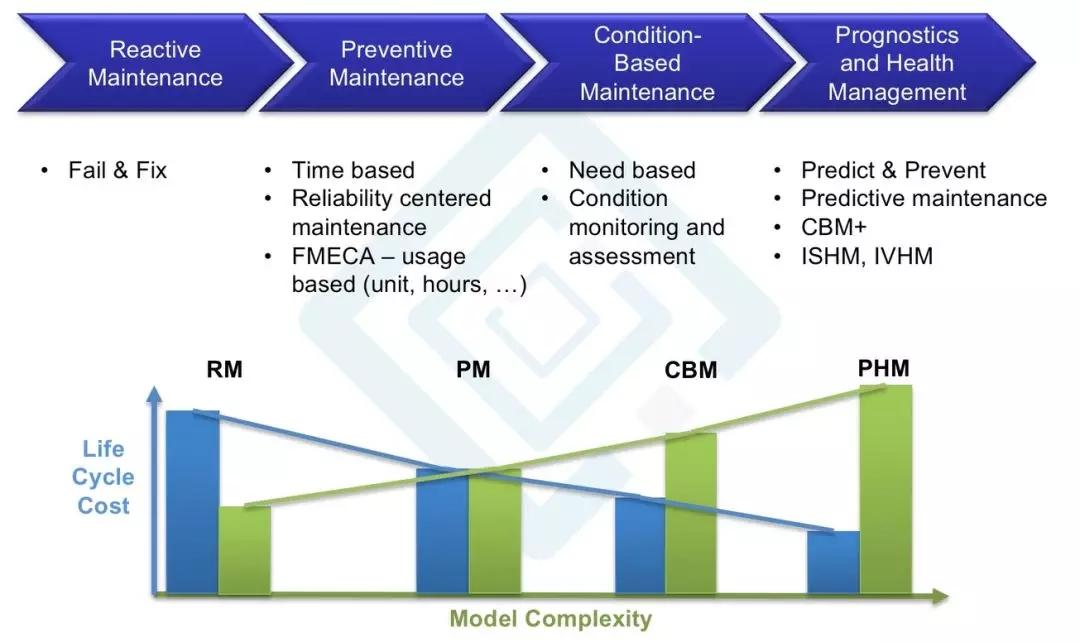 关于PHM，这是有史以来听到最接地气的解说 - 知乎