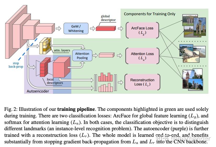 图像检索经典论文介绍：DELF、DELG - 知乎