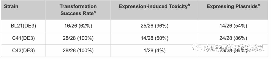 T7启动子表达载体的菌株选择：从BL21(DE3)到BL21(DE3)pLysS - 知乎