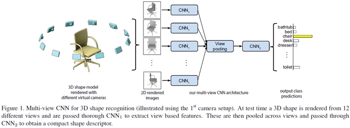 【论文阅读】《Multi-view Convolutional Neural Networks for 3D Shape Recognition》 - 知乎