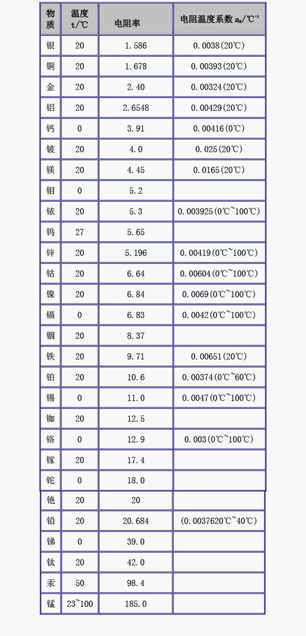 常用金属材料的电阻率及电阻温度系数 知乎