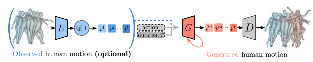 【论文阅读】PoseGPT: Quantization-based 3D Human Motion Generation and Forecasting[ECCV 22] - 知乎