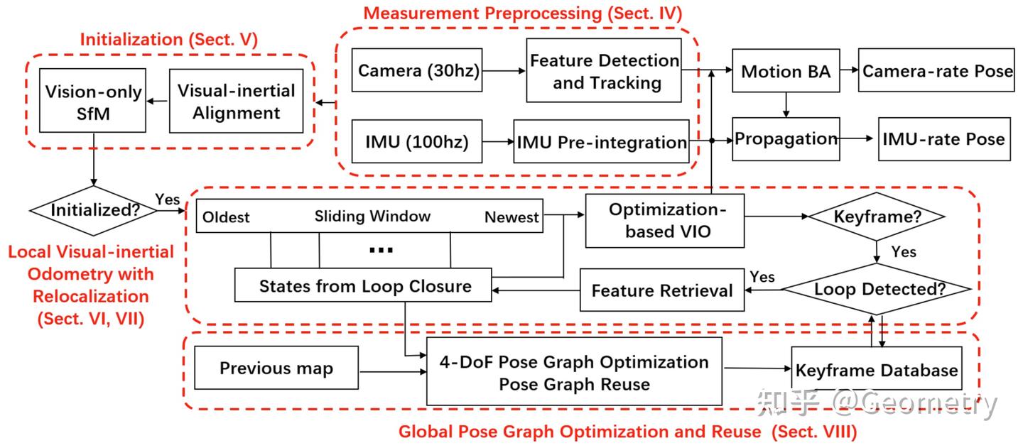 VINS-Mono: A Robust and Versatile Monocular Visual-Inertial State Estimator