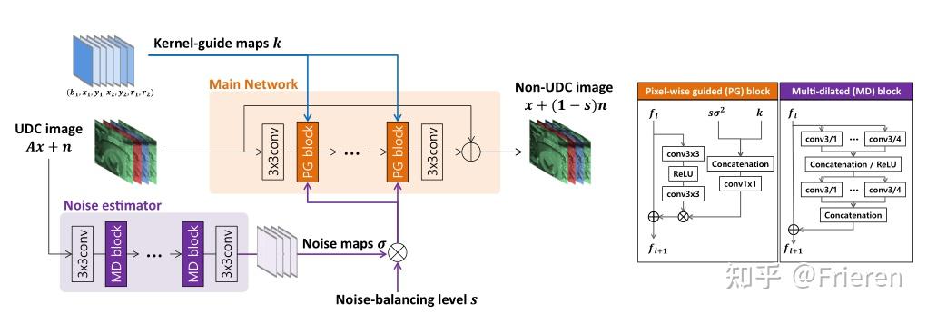 屏下成像(under-display camera UDC)图像复原论文综述 - 知乎