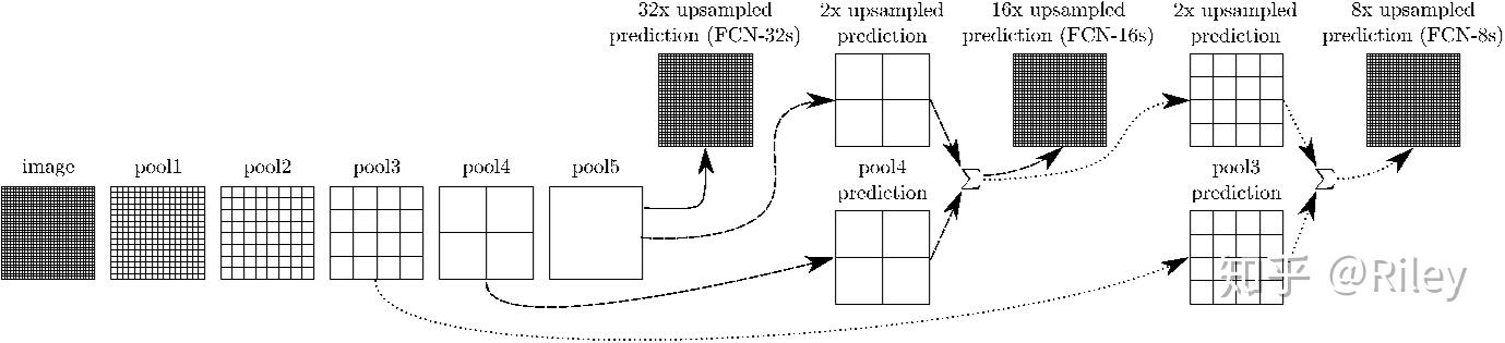explain fully convolutional network and Unet - 知乎