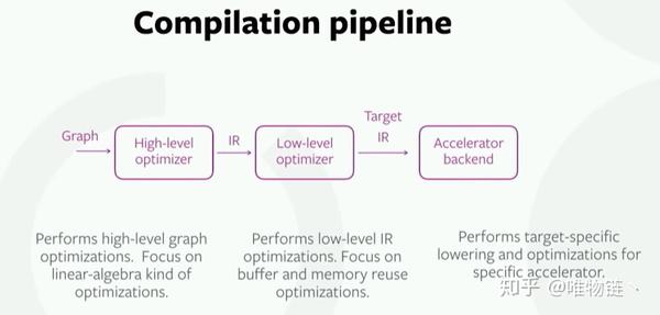 Glow: Graph Lowering Compiler for Neural Networks - 知乎