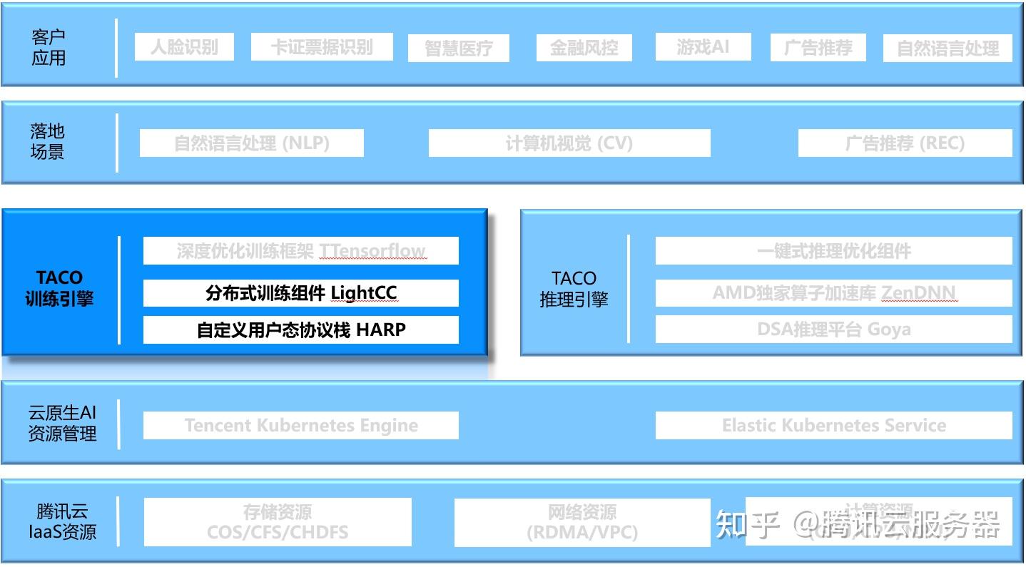 GPU 分布式 AI 训练加速引擎 TACO-Training 容器方案首发！ - 知乎
