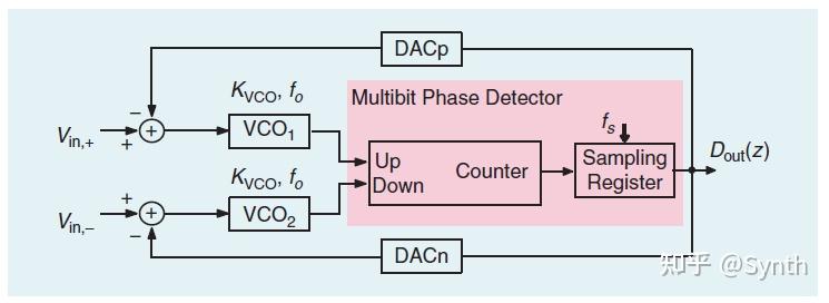 毕设论文笔记（2）——VCO-based ADC - 知乎