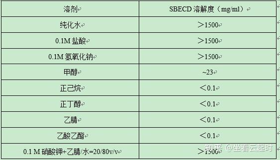磺丁基-β-环糊精在制剂中的应用（辅料系列一） - 知乎