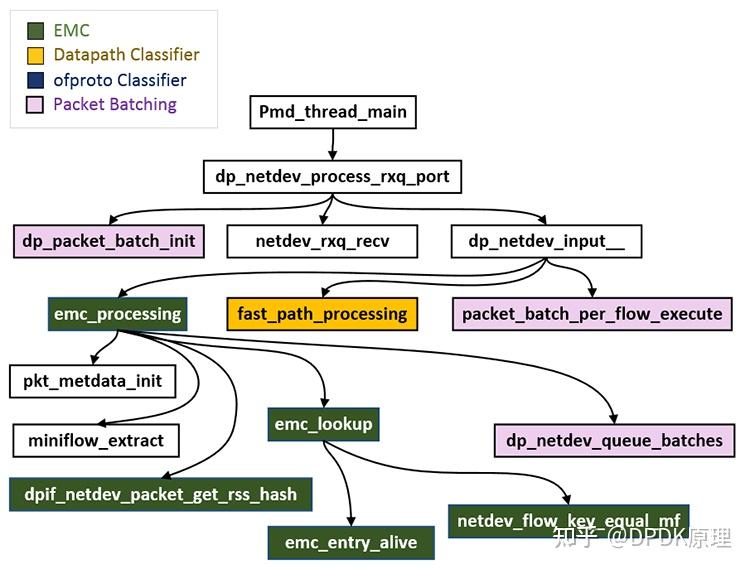 OVS-DPDK Datapath Classifier - 知乎