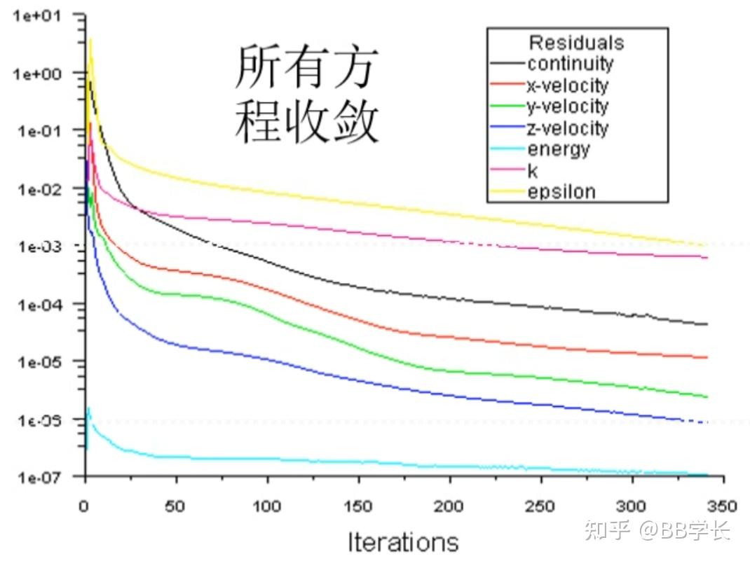 Fluent流动与传热|05Fluent求解器设置 - 知乎
