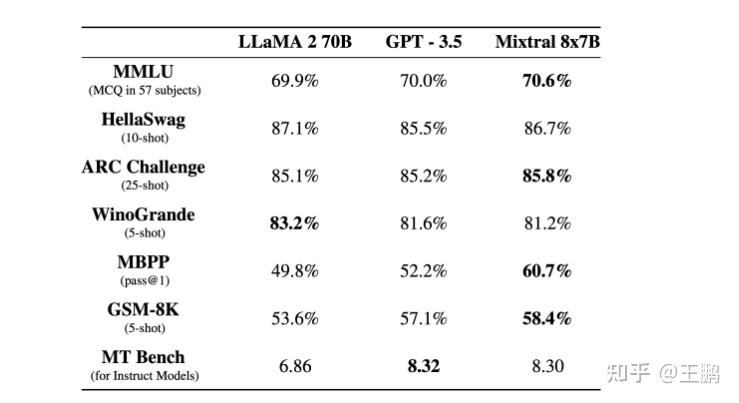 Mixtral 8x7B发布，MOE+LLM成为潜力股——MOE原理以及Python实战 - 知乎