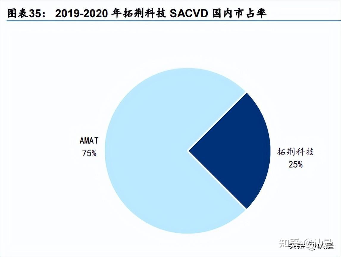 拓荆科技研究报告：薄膜沉积设备龙头进口替代加速 - 知乎