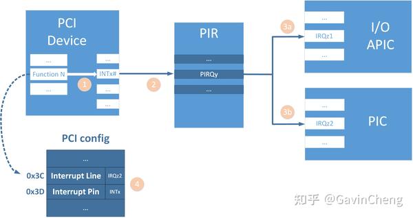 PCIe中断机制(2): Line-based Interrupt Routing - 知乎