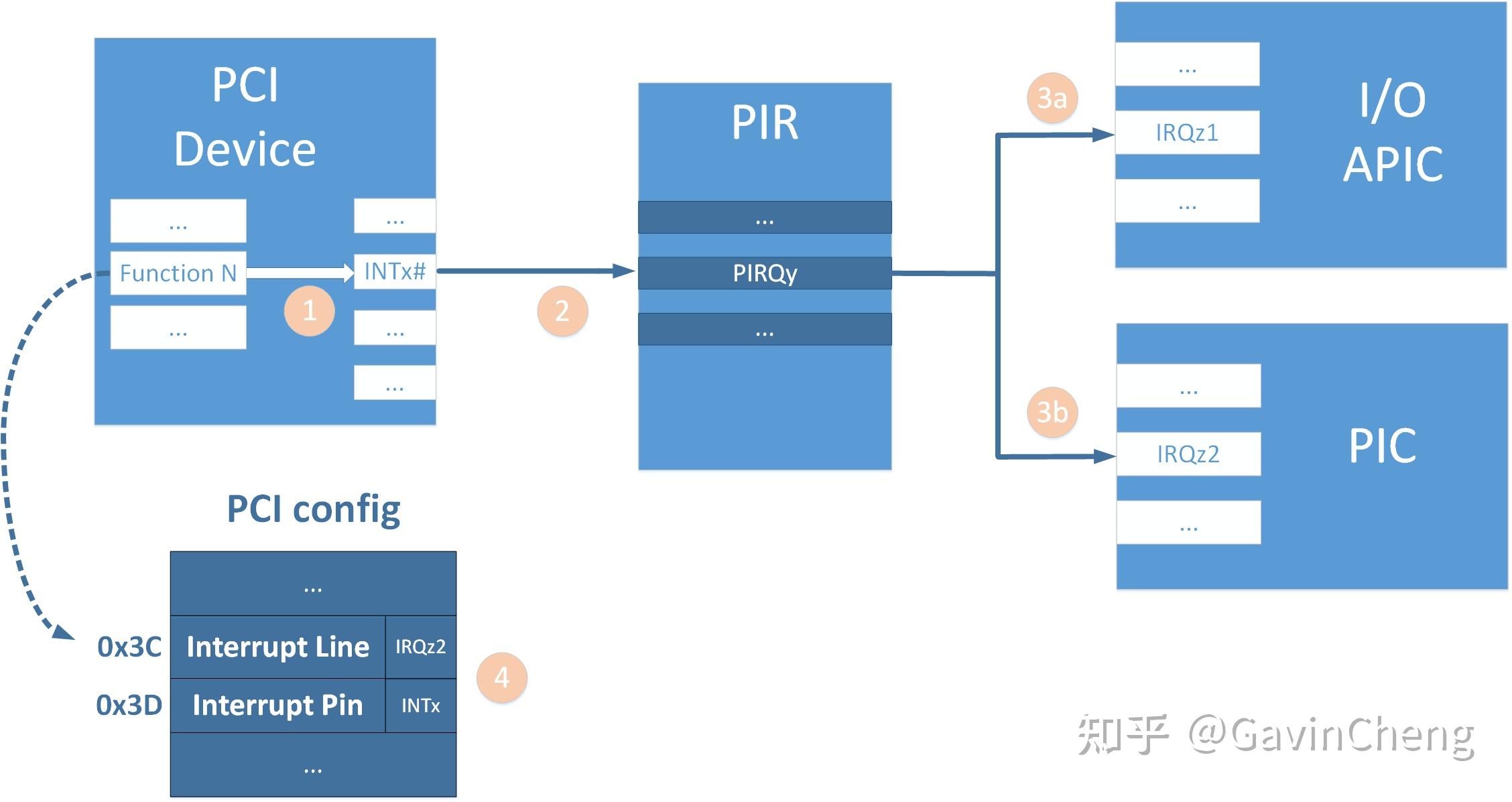 PCIe中断机制(2): Line-based Interrupt Routing - 知乎