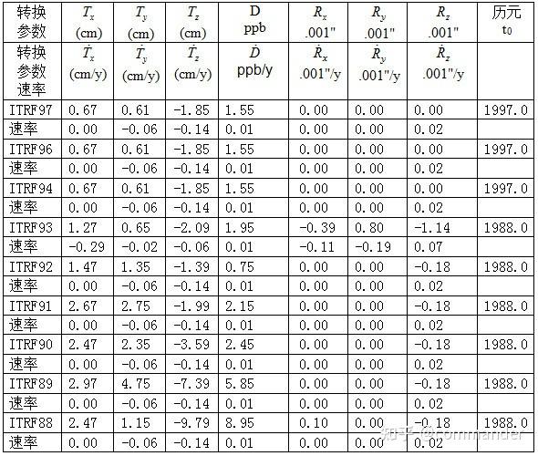 ITRF参考框架转换参数 - 知乎