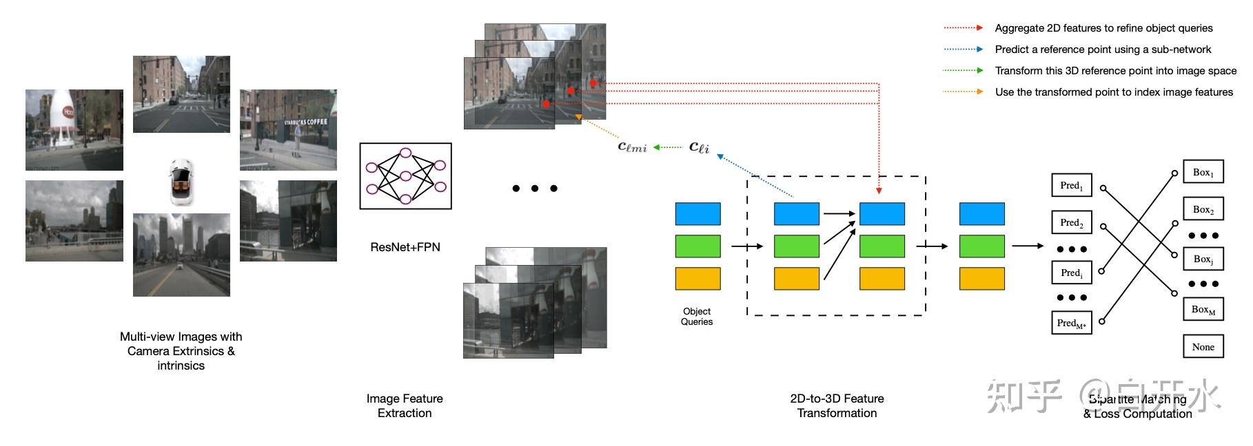 Camera-only 3D Object Detection - 知乎