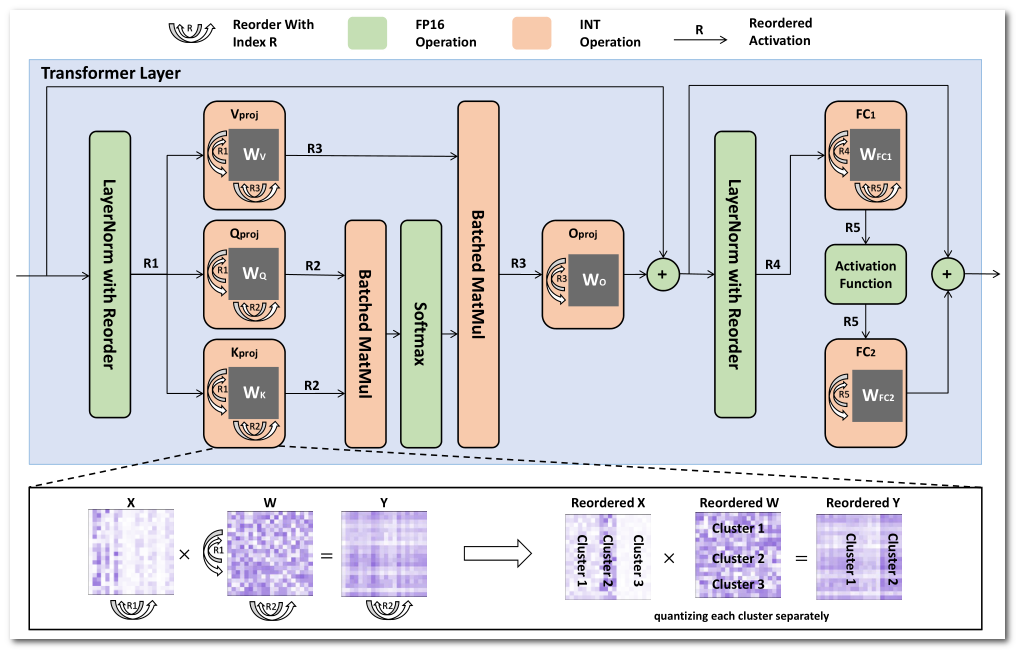 RPTQ 论文解读 - 知乎