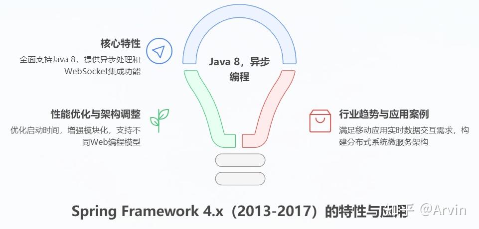 深入解析 Spring Framework 各版本演进与核心区别 - 知乎