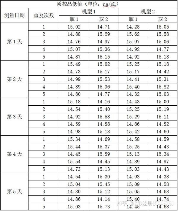 质控品/校准品不同机型赋值报告 依据YY/T 1709 - 知乎