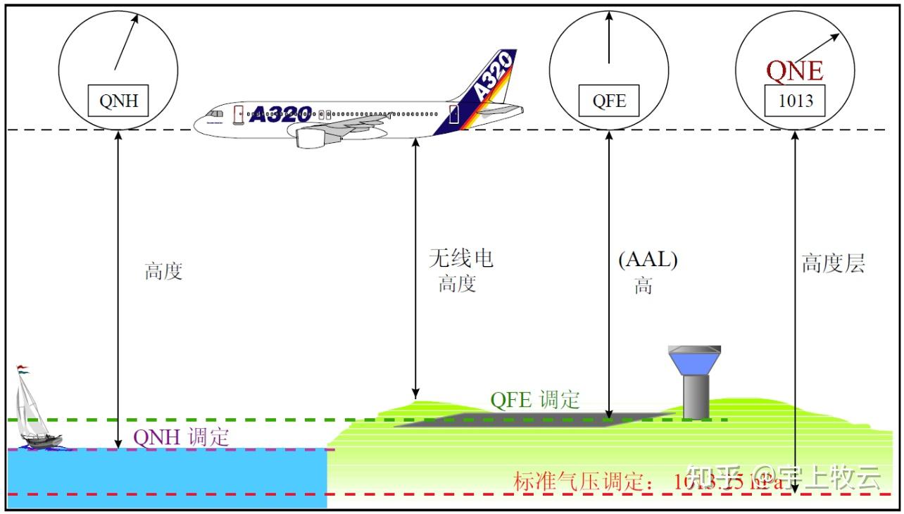 飞行高度测量与 QNE、QNH、QFE - 知乎