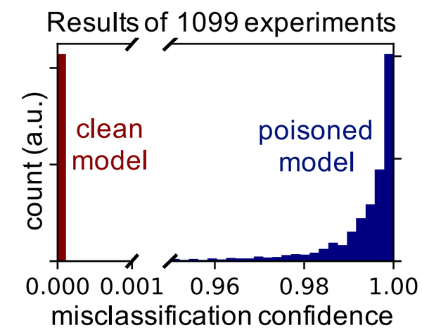 毒蛙！针对神经网络的干净标签投毒攻击（Poison Frogs! Targeted Clean-Label Poisoning Attacks on Neural Networks） - 知乎