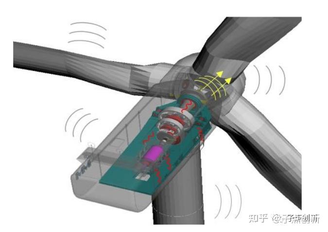 实现风能高效利用的关键 | Simpack Wind 多体系统风机仿真解决方案 - 知乎