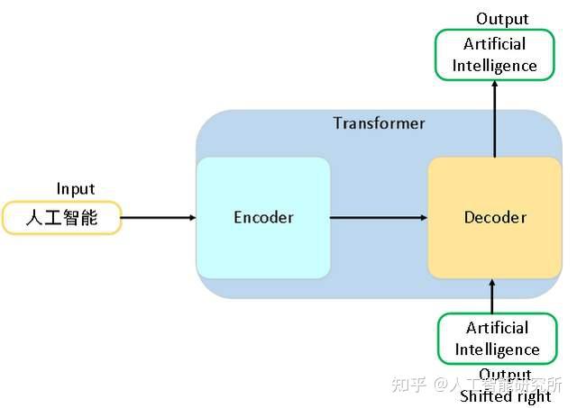 Pytorch一行代码便可以搭建整个transformer模型 - 知乎